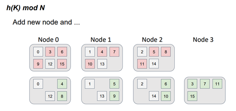 Effective Data Distribution in Apache Ignite to Ensure Performance, Uniformity, and Minimal ...